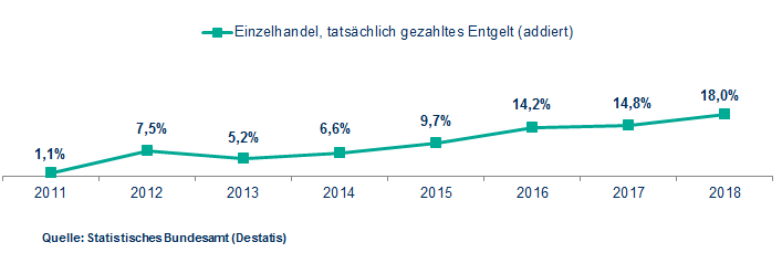 Handelsverband Deutschland (HDE) - Entgeltentwicklung