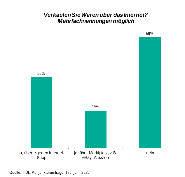 Verkauf von Waren über das Internet – Handelsverband Deutschland (HDE)